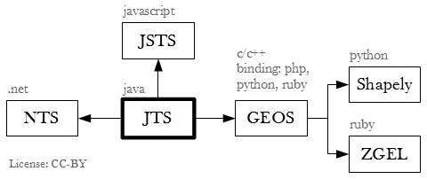GIS-Lab Blog» Архив блога » JTS Topology Suite